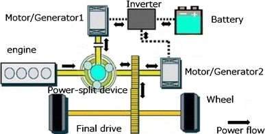 Model predictive control of a power-split hybrid electric vehicle ...
