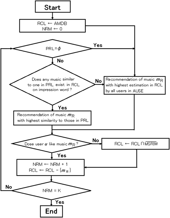 Music recommendation hybrid system for improving recognition ability ...