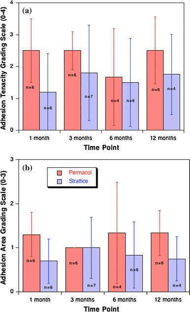 Comparison of Permacol™ and Strattice™ for the repair of abdominal wall ...