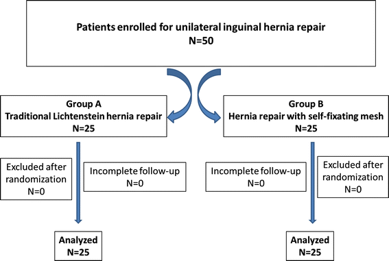 Lichtenstein technique for inguinal hernia repair using polypropylene ...