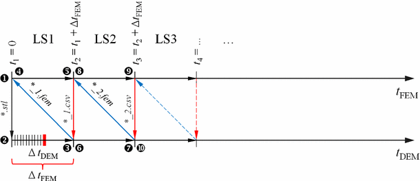 Coupling of FEM and DEM simulations to consider dynamic deformations ...