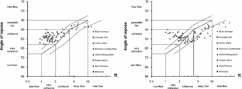 Dusts from dry off-gas cleaning: comparison of flowability determined ...