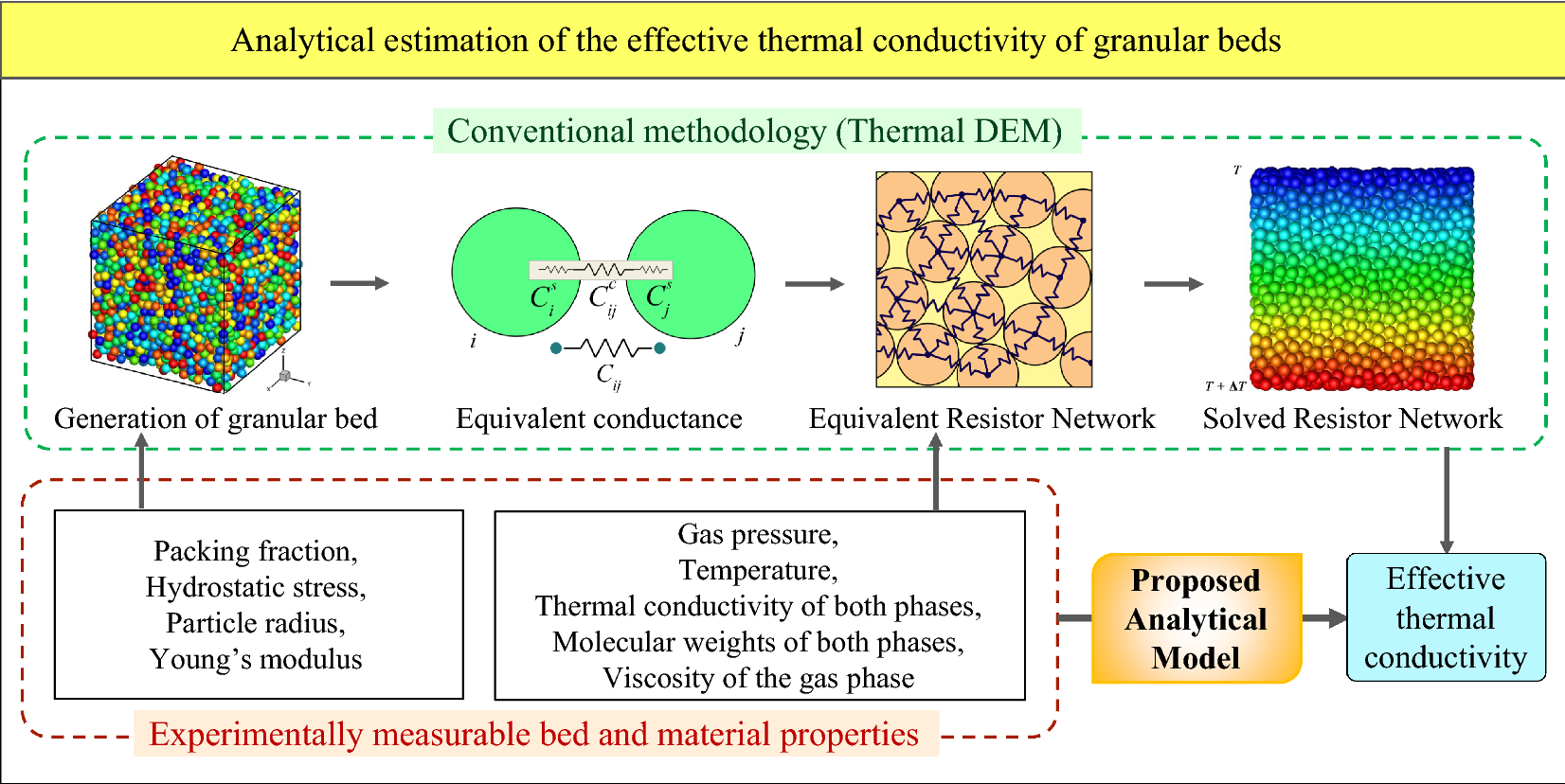 Analytical estimation of the effective thermal conductivity of a ...