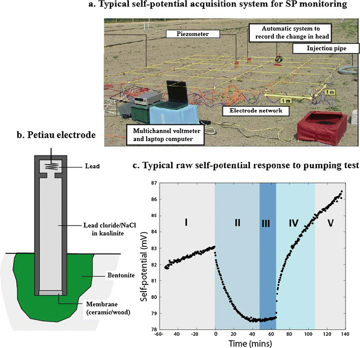 Review: Some low-frequency electrical methods for subsurface ...