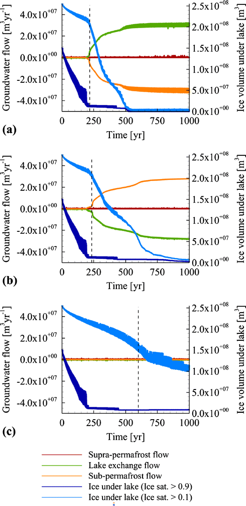 Impacts of climate, lake size, and supra- and sub-permafrost ...