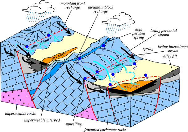 The role of interbasin groundwater transfers in geologically complex ...