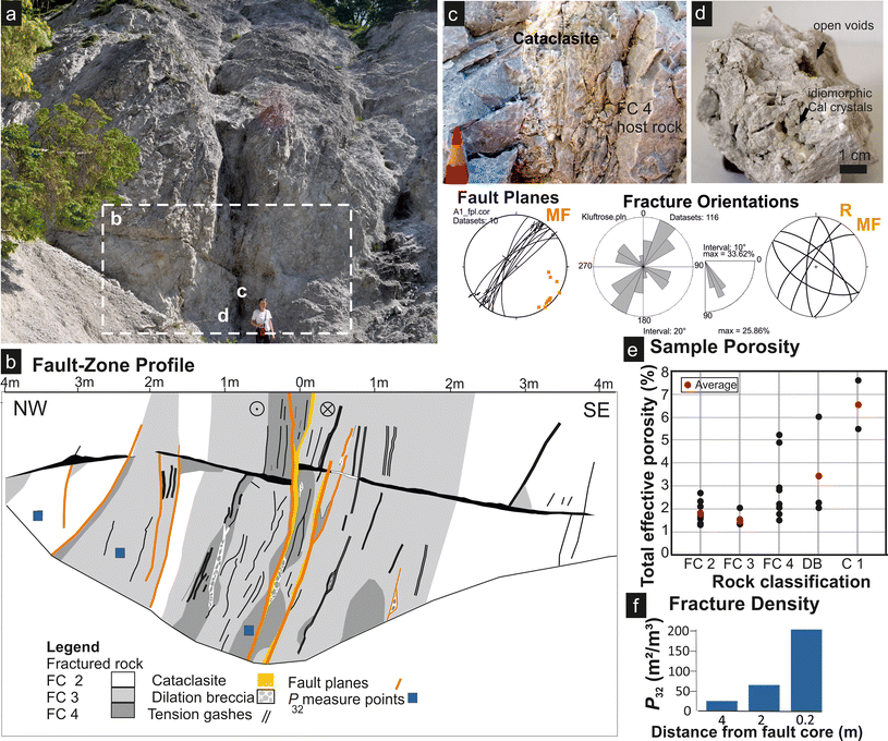 Hydrogeological properties of fault zones in a karstified carbonate ...