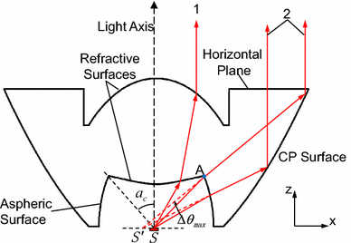 Aspheric surface lens for LED collimating illumination with low Fresnel ...
