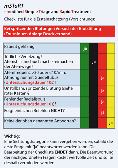 Eine einfache Checkliste als Hilfsmittel zur Vorsichtung mit dem mSTaRT ...