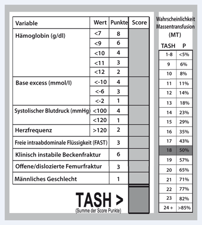 Traumaassoziierte Gerinnungsstörung | SpringerLink