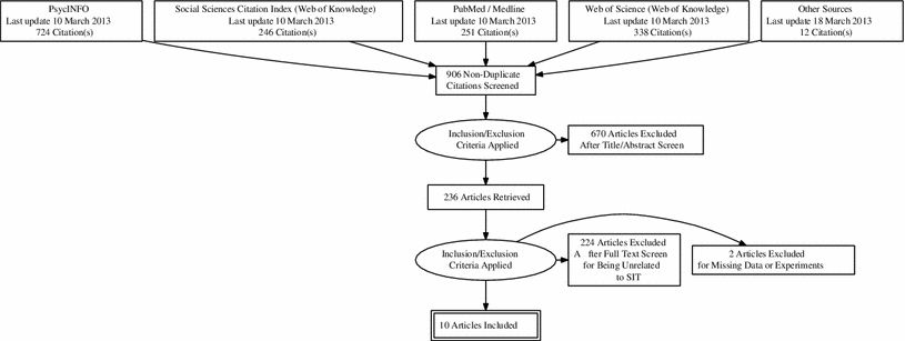 Toward a validation of cyber-interventions for stress disorders based ...