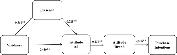 When brands come to life: experimental research on the vividness effect ...