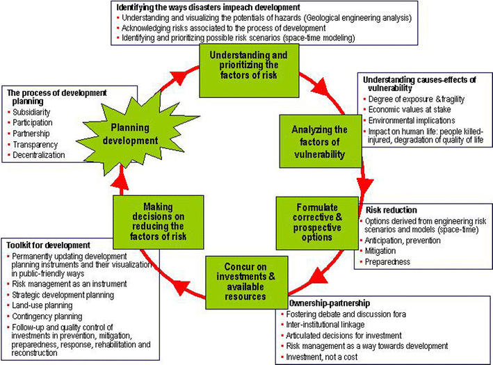 Disaster risk management in development projects: models and checklists ...