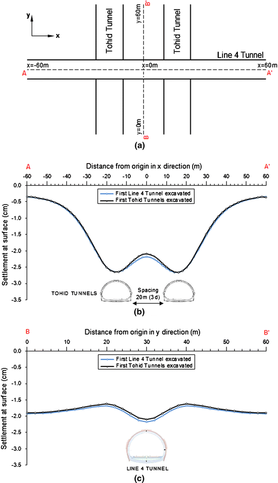 Analysis of interaction between tunnels in soft ground by 3D numerical modeling | SpringerLink