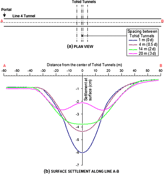 Analysis of interaction between tunnels in soft ground by 3D numerical modeling | SpringerLink