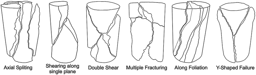 Rock failure modes under uniaxial compression, Brazilian, and point ...
