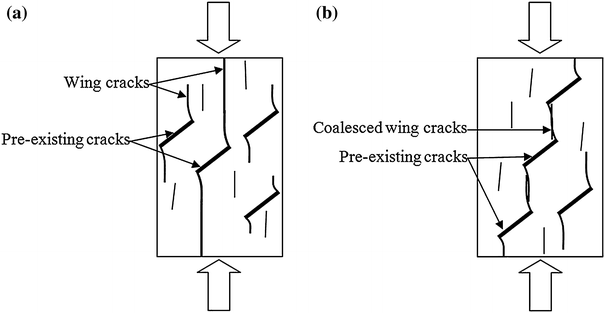 Rock failure modes under uniaxial compression, Brazilian, and point ...