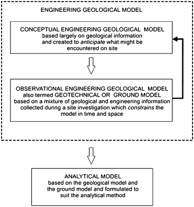 Engineering geological models: an introduction: IAEG commission 25 ...