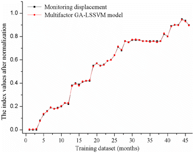 Prediction of landslide displacement based on GA-LSSVM with multiple factors | SpringerLink