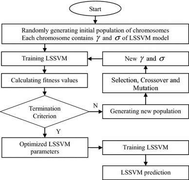 Prediction of landslide displacement based on GA-LSSVM with multiple factors | SpringerLink