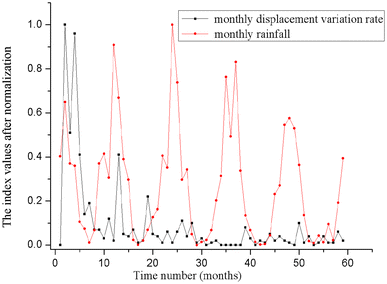 Prediction of landslide displacement based on GA-LSSVM with multiple factors | SpringerLink