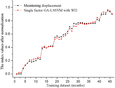 Prediction of landslide displacement based on GA-LSSVM with multiple factors | SpringerLink