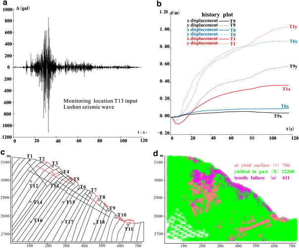 Rock toppling failure mode influenced by local response to earthquakes ...