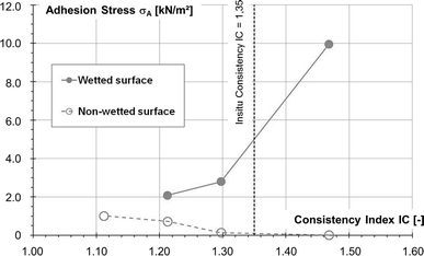 Physics of adhesion of soils to solid surfaces | SpringerLink