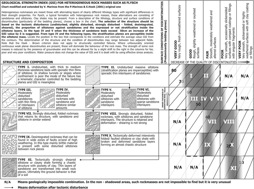 A revised, geotechnical classification GSI system for tectonically ...