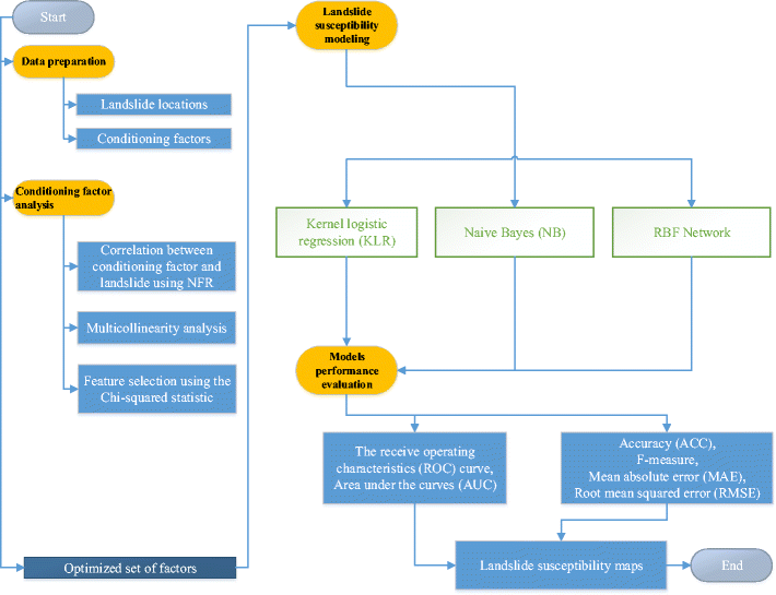 Spatial prediction of landslide susceptibility using data mining-based kernel logistic ...