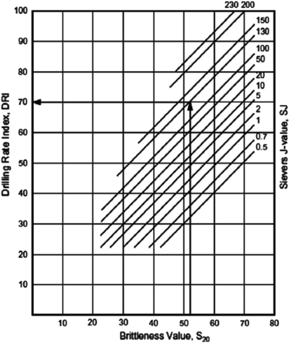 Probabilistic evaluation of drilling rate index based on a least square support vector machine ...