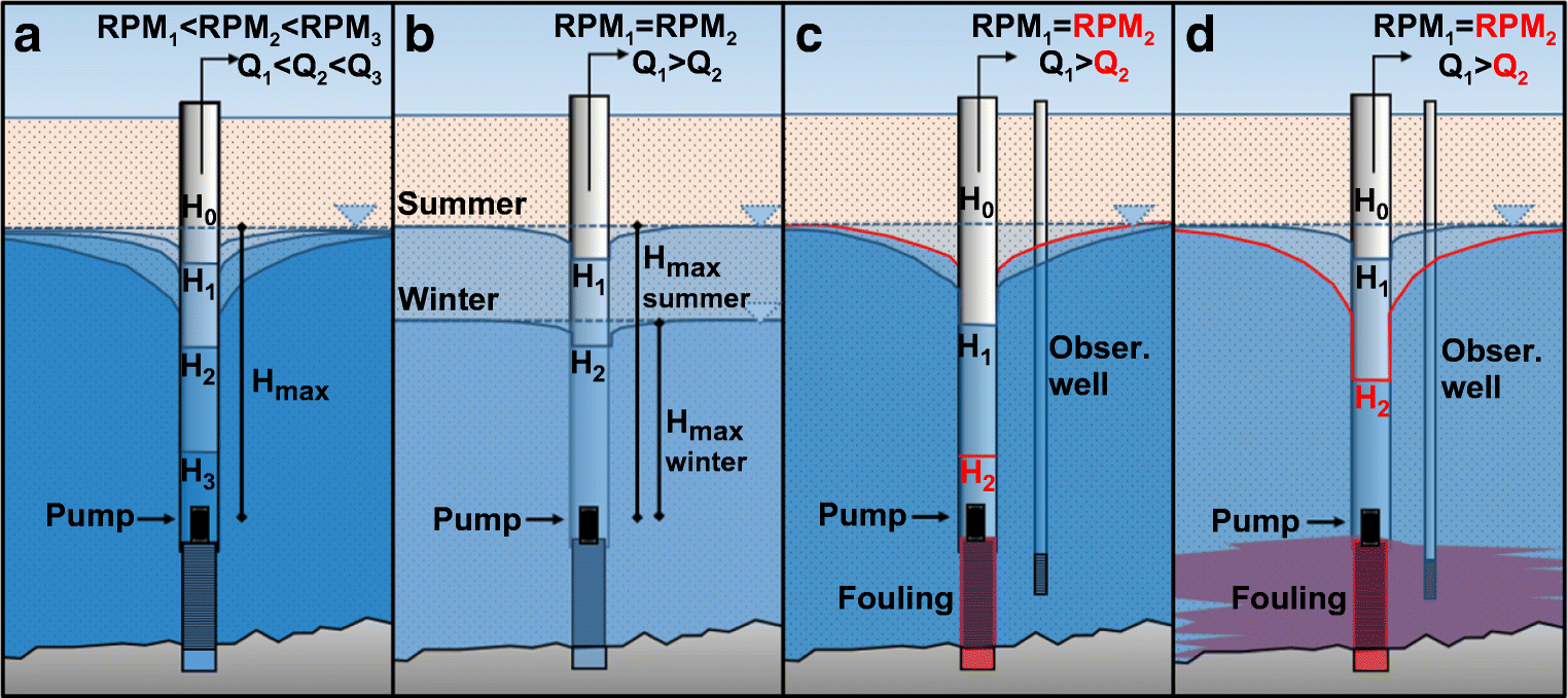 Fouling and clogging surveillance in open loop GSHP systems | SpringerLink
