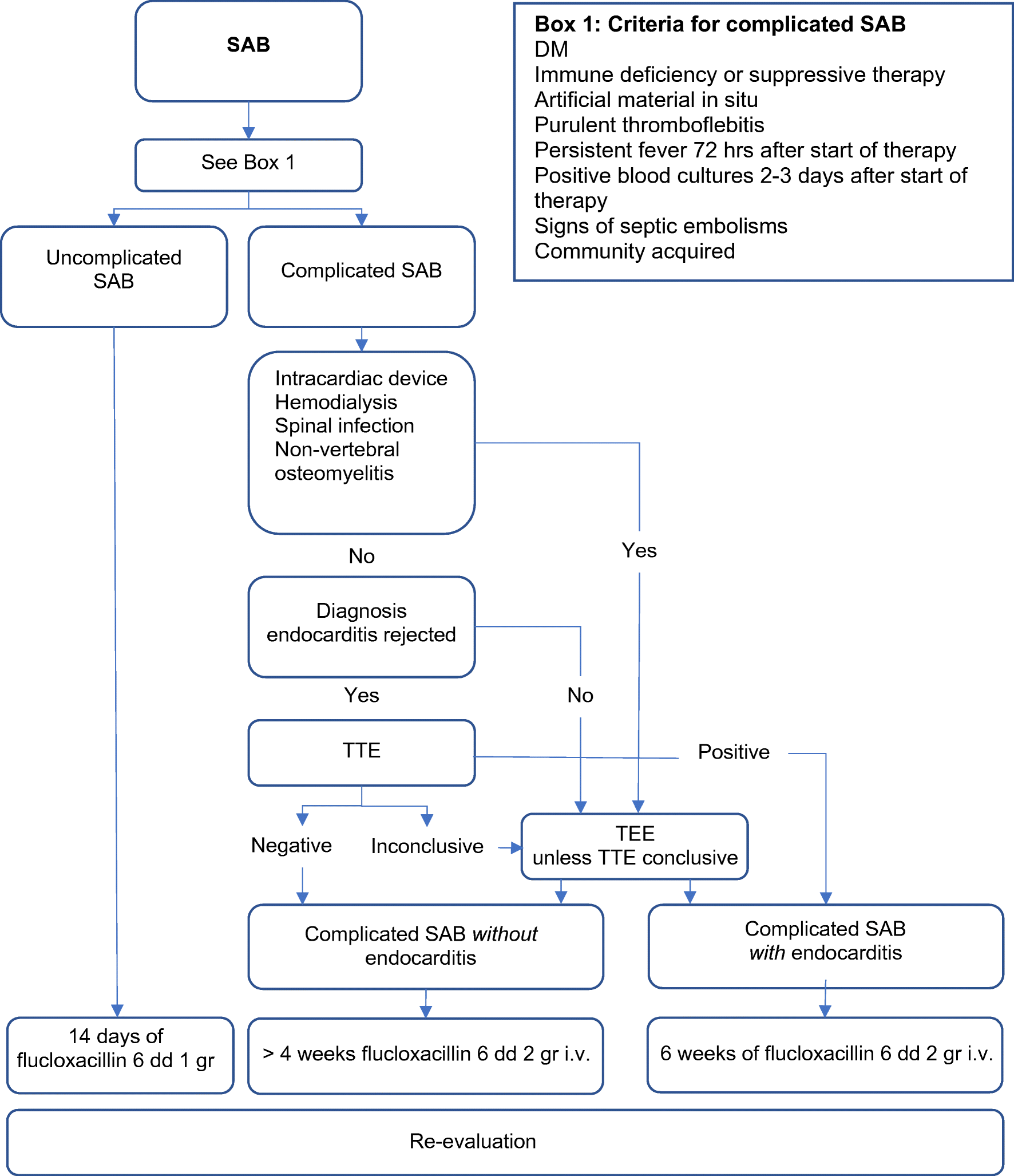 Implementing a hospital-wide protocol for Staphylococcus aureus ...
