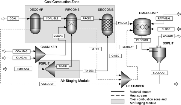 Aspen Plus-based simulation of a cement calciner and optimization ...
