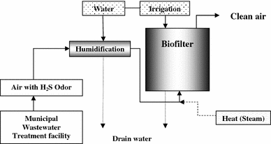 A biofilter design tool for hydrogen sulfide removal calculations ...