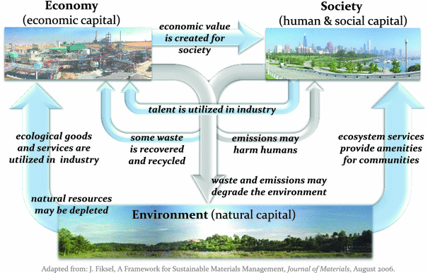The triple value model: a systems approach to sustainable solutions ...