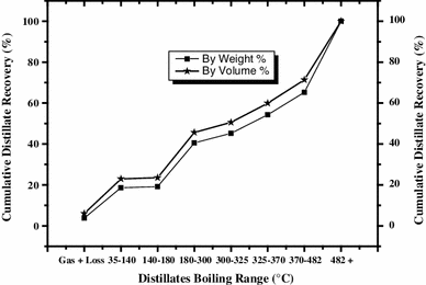 True boiling point distillation and product quality assessment of ...