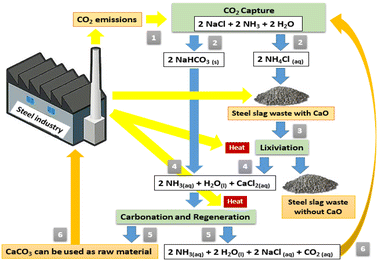 A integrated route for CO2 capture in the steel industry and its ...