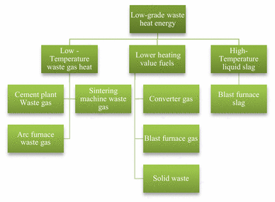 Utilization of low-grade waste heat-to-energy technologies and policy ...