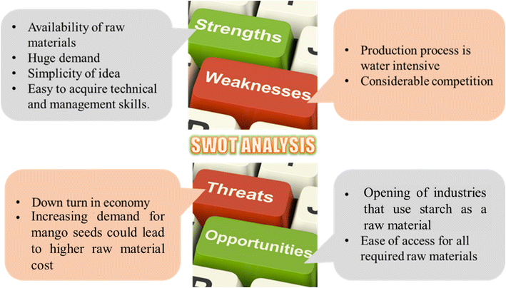 Valorisation of mango seed via extraction of starch: preliminary techno ...