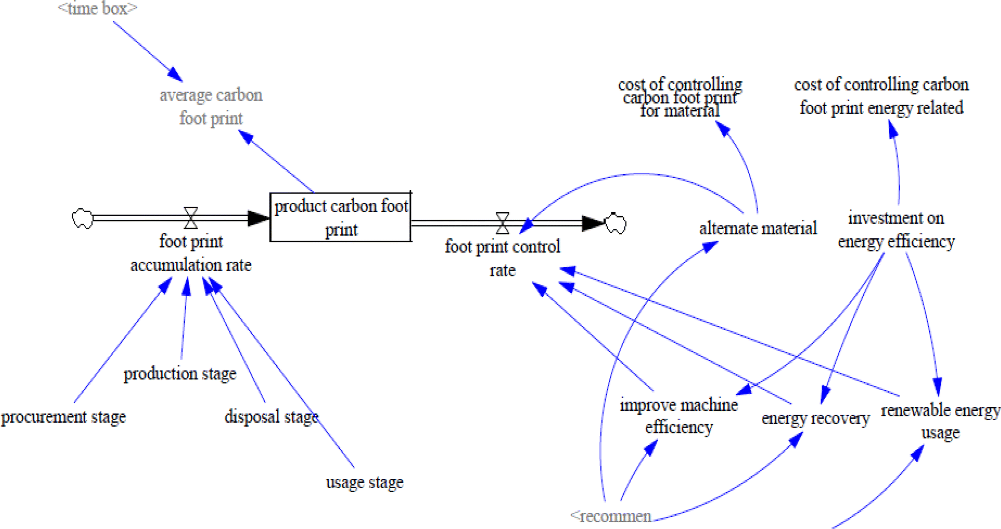 Application of system dynamics modelling for a sustainable ...