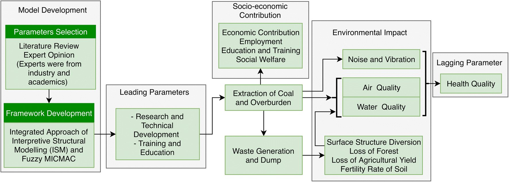 Development of a framework for sustainable improvement in performance ...