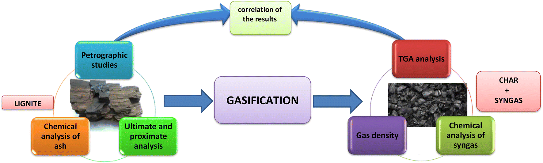 The suitability of Polish lignite for gasification | SpringerLink