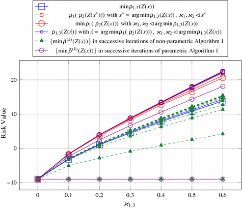 Time-consistent approximations of risk-averse multistage stochastic optimization problems ...