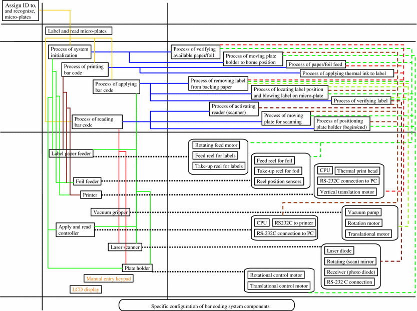 Using multiple cognitive task analysis methods for supervisory control interface design in high ...