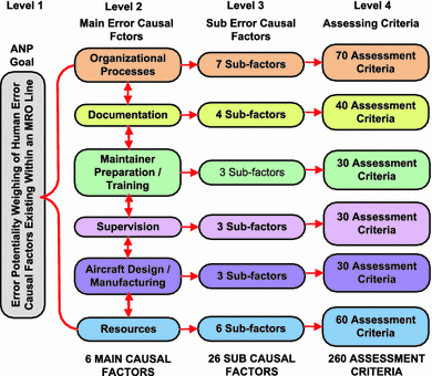 Eradicating root causes of aviation maintenance errors: introducing the ...