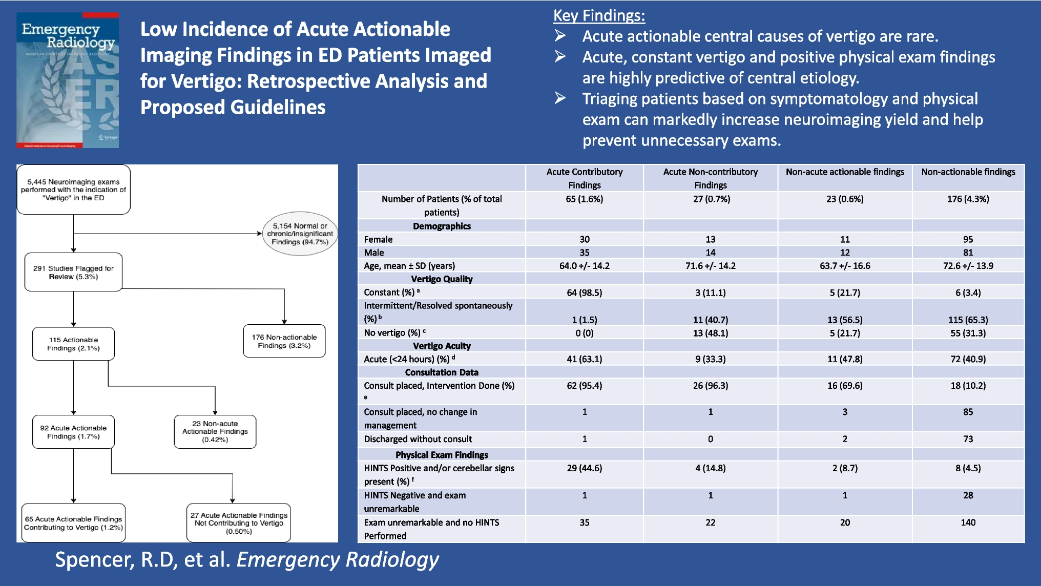 Stroke | Low incidence of acute actionable imaging findings in ...