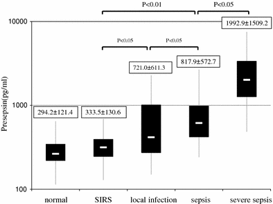 Usefulness of presepsin (sCD14-ST) measurements as a marker for the ...