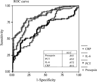 Usefulness of presepsin (sCD14-ST) measurements as a marker for the ...