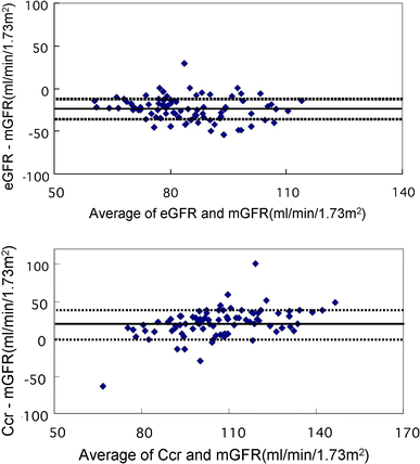 Utility of the Japanese GFR estimation equation for evaluating ...